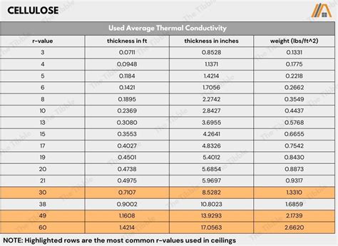 Ceiling Insulation Weight Tables All Types And R Values Covered The