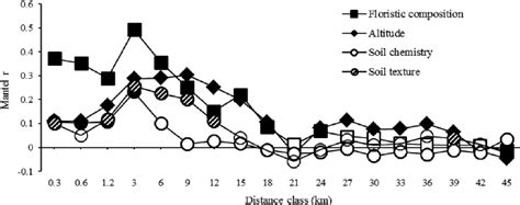 Mantel Correlograms Spatial Autocorrelation Coefficients Of Forest