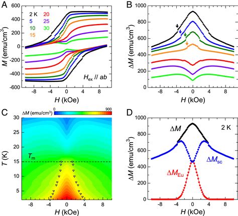 Superconductivity Driven Ferromagnetism And Spin Manipulation Using