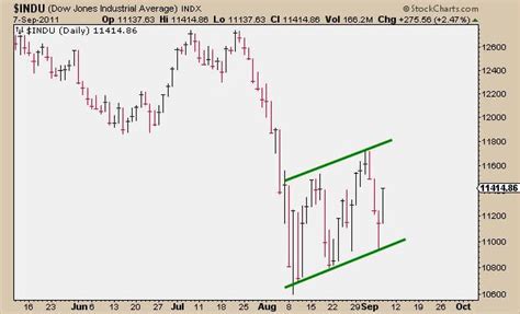 Bear Flag Pattern Supermoney