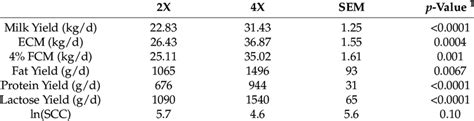 Milk And Milk Component Yields By Udder Half Either 2x Or 4x Milking