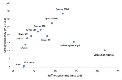Material Selection P153 Ckn Knowledge In Practice Centre