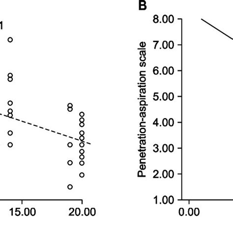 A Correlations Between Gugging Swallowing Screen Guss And