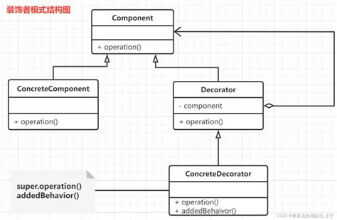 装饰器模式介绍 Csdn博客