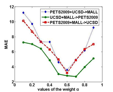 Evaluation Of Different Weights In Three Target Domain Datasets Download Scientific Diagram
