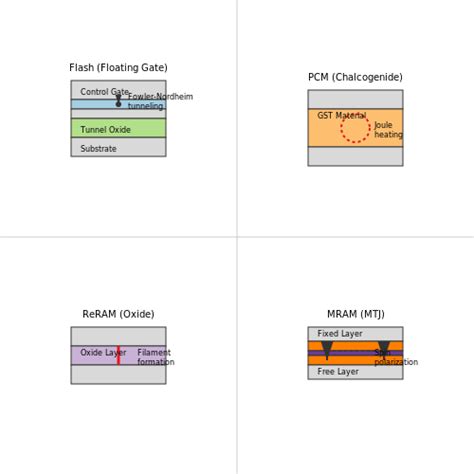 Non Volatile Memory Technologies Tutorials On Electronics Next Electronics