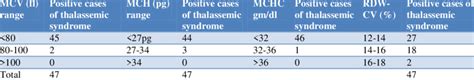 Mcv Mch Mchc Rdw Cv Wise Distribution Of Thalassemic Cases