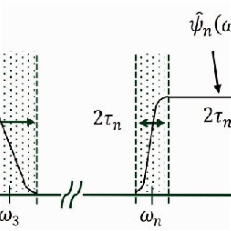fourier axis segmentation and ewt wavelets construction download scientific diagram