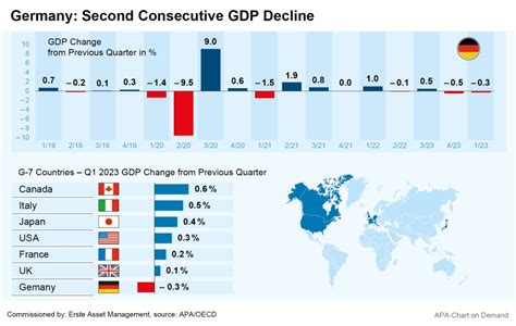 Germany Slides Into Technical Recession Erste Asset Management Investment Blog