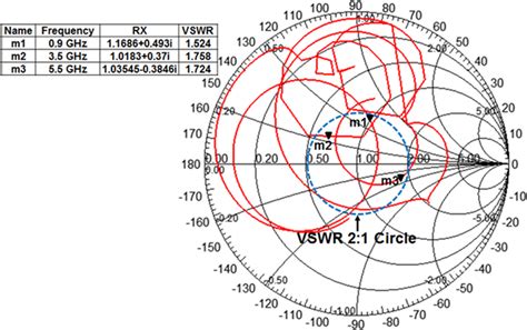 Smith Chart Of The Proposed Msr Loaded Microstrip Patch Antenna