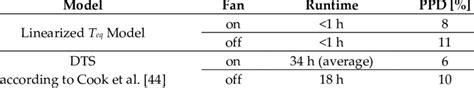 Computational Runtimes For The Environmental Chamber Case Study