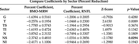 Comparison Of Progression Rate Between Bmo Mrw And Rnfl In Percent