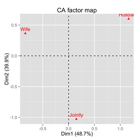 Fvizca Quick Correspondence Analysis Data Visualization Using