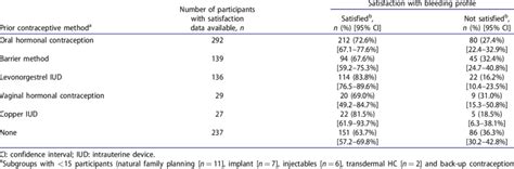 Satisfaction With Bleeding Profile During Levonorgestrel 19 5 Mg Iud Download Scientific