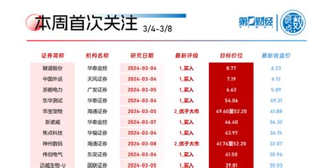 晓数点｜一周个股动向：飞行汽车概念大涨 算力龙头遭主力抛售超30亿腾讯新闻