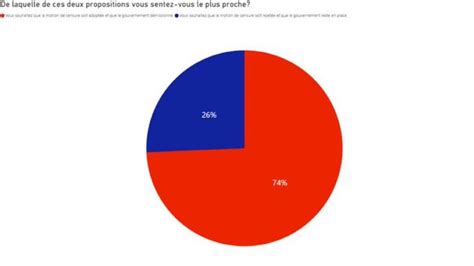 Cathy Apourceau Poly On Twitter Des Fran Ais Souhaitent Le Vote De