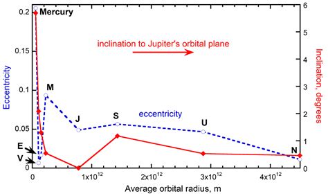 Analytical Solutions And A Clock For Orbital Progress Based On Symmetry