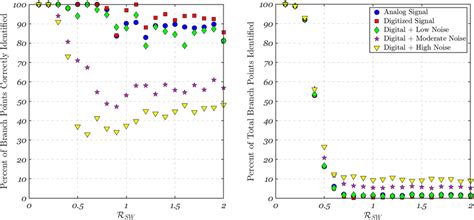 Left Percent Of Correct Branch Point Detections For Conservative Download Scientific Diagram