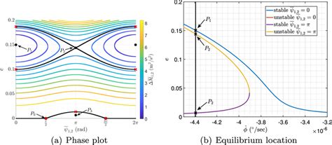 Phase Plot And Equilibria For A 1 2 Resonance Where Download Scientific Diagram