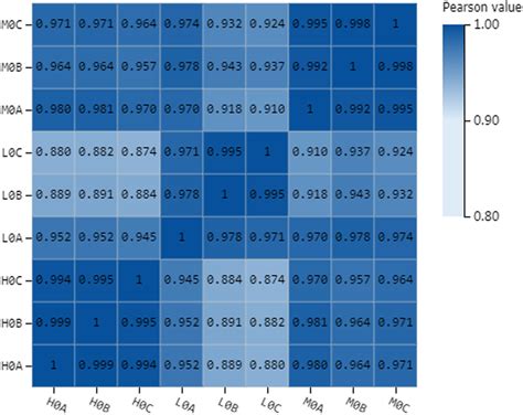 The Pearson Correlation Coefficient Between Three Biological Replicates
