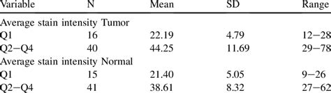 The Quartile Of Average Stain Intensity In Tumor And Adjacent Site