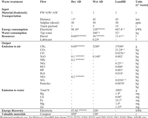 Dry Ad Wet Ad And Landfill Facility Inputs And Outputs Inventories