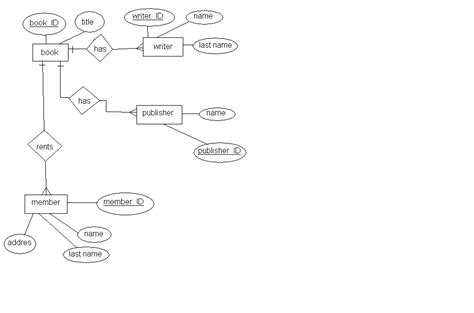 Database Design Cant Finish My Er Diagram Database Administrators