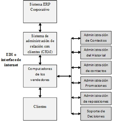 Figur A 13 Esquema De Un Sistema Crm Básico 8 Download Scientific