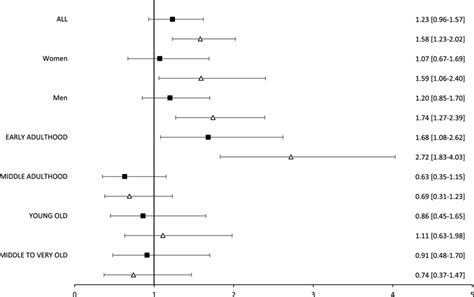 Aged Adjusted Whole Population And According To Sex And Download
