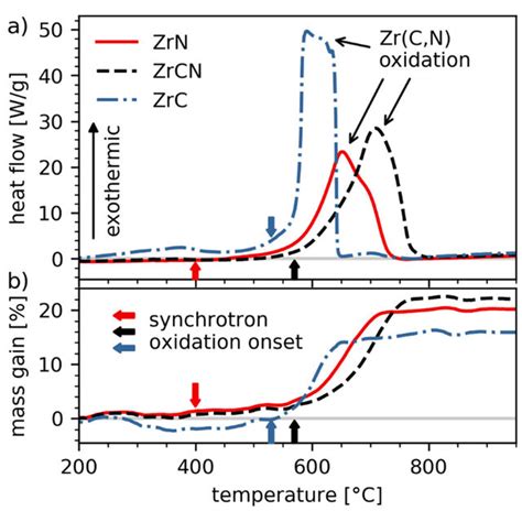 Schematic View Of The In Situ Powder X Ray Diffraction Xrd