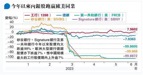 與富達齊看好中國股市 瑞士寶盛料港股彈 睇21000點 20230612 報章內容 明報財經網