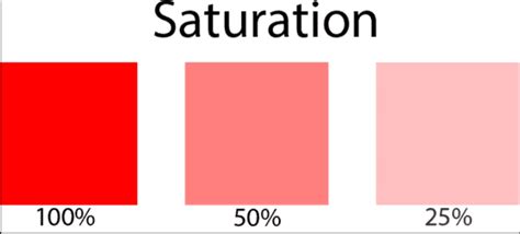 Saturation Color