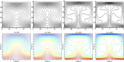 Rayleighbenard Convection Problem Temperature Contours For The Download Scientific Diagram