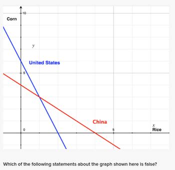 Answered Which Of The Following Statements About The Graph Shown Here