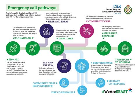 When To Call 999 Eeast