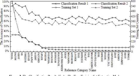 Table 1 From Malware Behavior Classification Approach Based On Naive