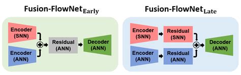 Fusion Flownet Energy Efficient Optical Flow Estimation Using Sensor Fusion And Deep Fused