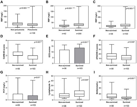 Outcome Prediction Of Critically Ill Patients With Pneumonia Idr