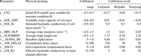 The Calibrated Values Of The Model Parameters Download Table