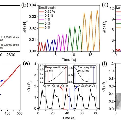 A The Classic Strain Response Curve Of The Phc Ca²⁺ Sio2 Nps