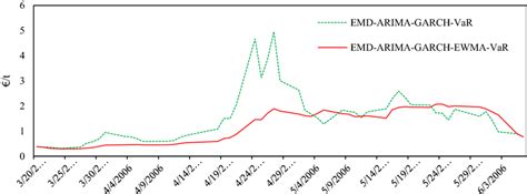 Comparison Of Aggvars Before And After Ewma Smoothing In The Event