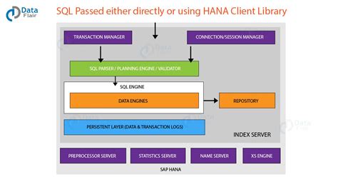 Sap Hana Architecture With Components Learn The Working Of Sap Hana