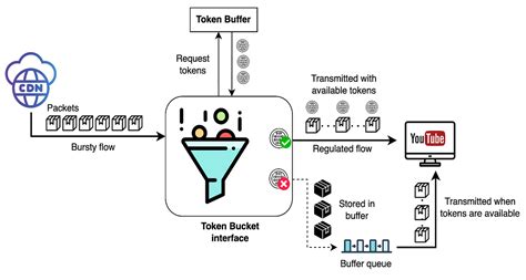 System Design Algorithms Token Bucket By Pralay Das Medium