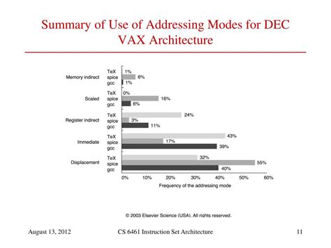 PPT CS 6461 Computer Architecture Instruction Set Architecture
