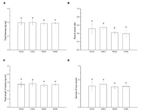 Figure 2 From Roles Of Clonal Integration In Both Heterogeneous And