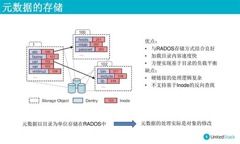 OpenStack文件服务 Manila CephFS ppt download