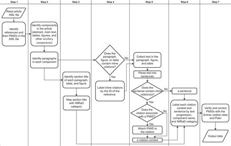 Workflow Of Generating The Dataset Download Scientific Diagram
