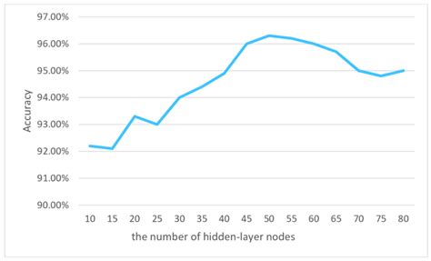 accuracy of cross validation test with different hidden nodes numbers