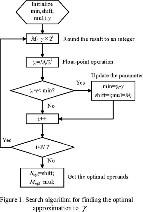 Figure 1 From Using Fixed Point Dsp Implementation Method Of Ls97 To Improve The Performance Of