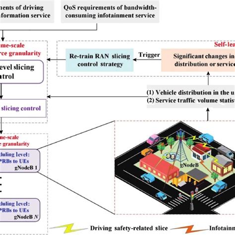 An Illustration Of The Proposed Ran Slicing Framework For Vehicular